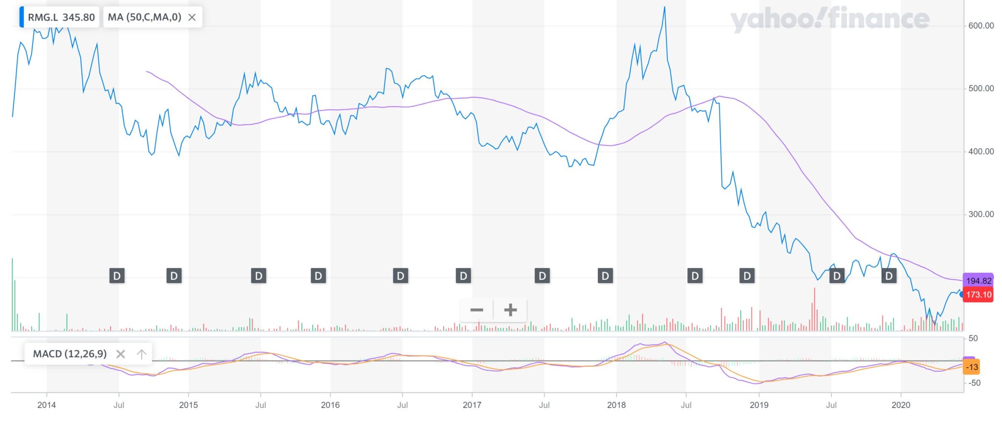 How to Buy Royal Mail Shares UK in 2022- A Beginner's Guide - LearnBonds UK
