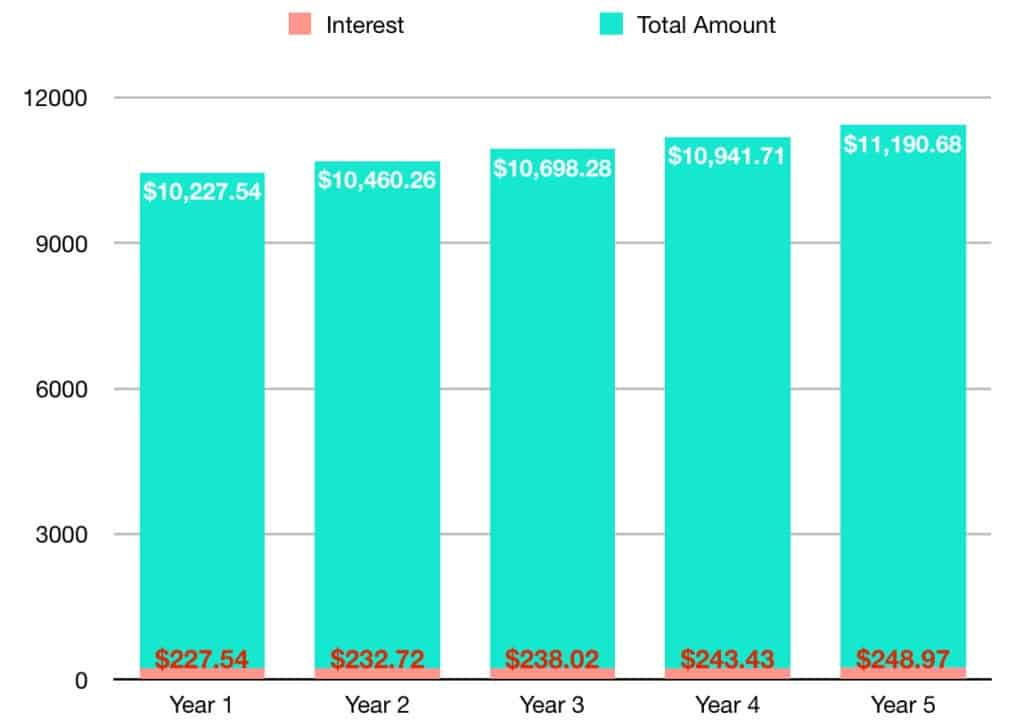 Best CD Rate Calculator 2021 (NEW) - LearnBonds.com