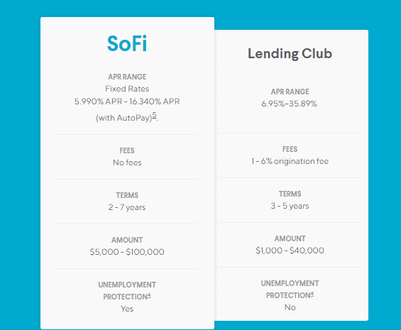 Sofi Loans Review 2020 | Apr, Fees, Eligibility And More