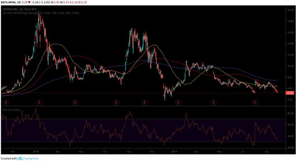 Aurora Versus Aphria - Which Is The Best Marijuana Stock? - LearnBonds.com