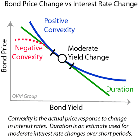 What is Bond Convexity? A Guide to Bond Convexity - LearnBonds.com