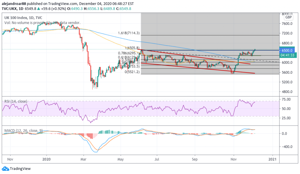 FTSE 100 index rises to highest level since the pandemic started