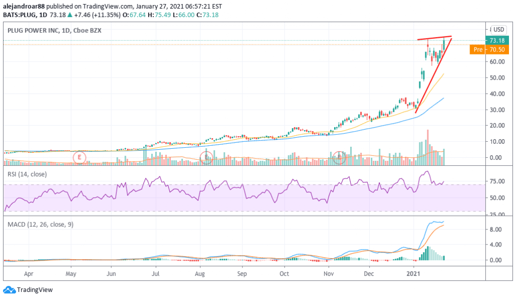 Plug Power stock jumps after pricing $1.5 billion share offering