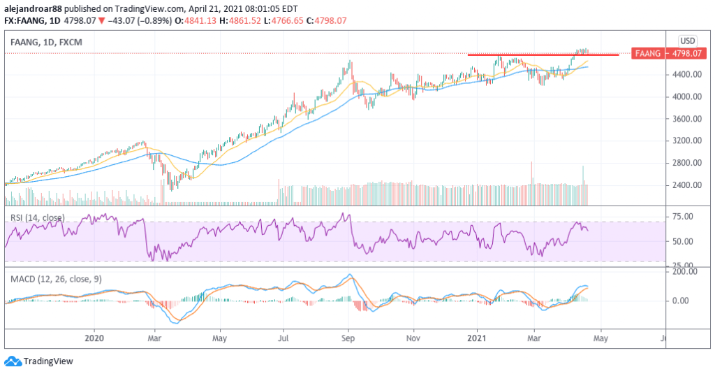 As Netflix results disappoint Wall Street FAANG stocks could be in danger