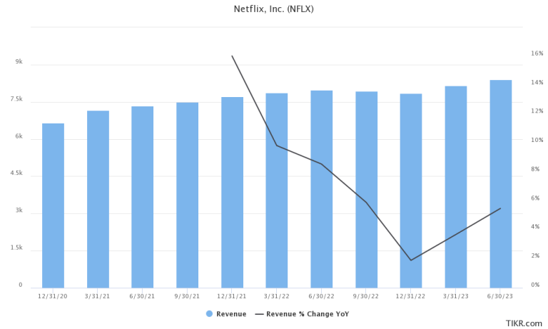 Netflix Stock Rises despite Profit Miss on Strong Subscriber Growth ...