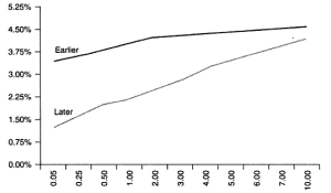 Bull Flattener, Bear Flattener, Bull Steepener and Bear Steepener ...